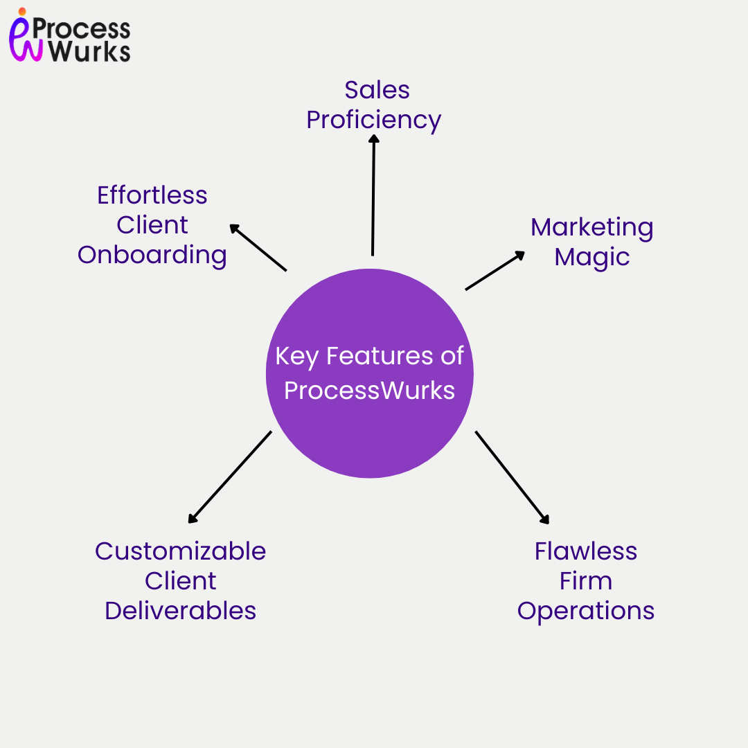 How ProcessWurks is Revolutionizing the Bookkeeping Industry with the power of Automation?